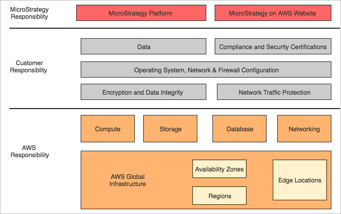 Modelo de soporte de AWS
