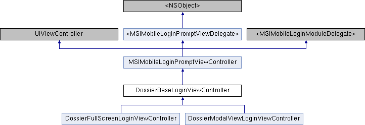 Library Mobile API Reference for iPhone: DossierBaseLoginViewController Class Reference