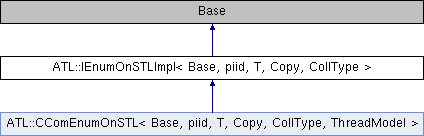 Mobile API Reference: ATL::IEnumOnSTLImpl Class Template Reference