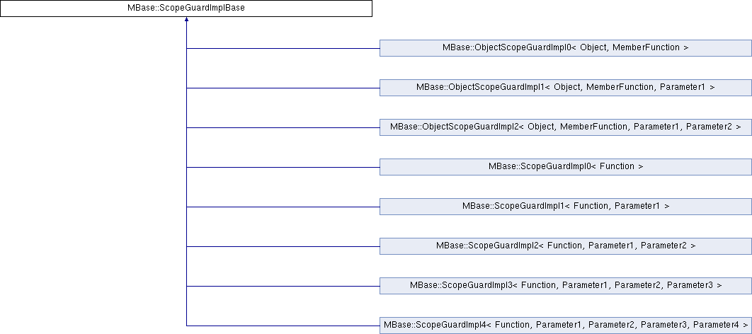 Mobile API Reference: MBase::ScopeGuardImplBase Class Reference