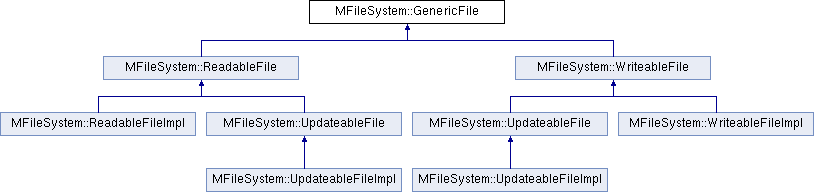 Mobile API Reference: MFileSystem::GenericFile Class Reference