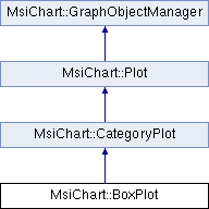Mobile API Reference: MsiChart::BoxPlot Class Reference