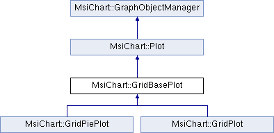 Mobile API Reference: MsiChart::GridBasePlot Class Reference