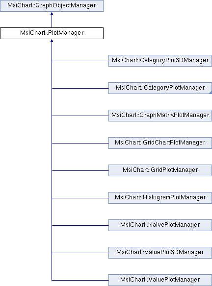 Mobile API Reference: MsiChart::PlotManager Class Reference