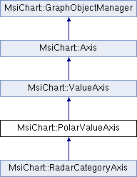 Mobile API Reference: MsiChart::PolarValueAxis Class Reference