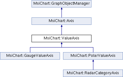 Mobile API Reference: MsiChart::ValueAxis Class Reference