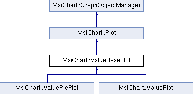 Mobile API Reference: MsiChart::ValueBasePlot Class Reference