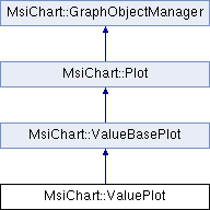 Mobile API Reference: MsiChart::ValuePlot Class Reference