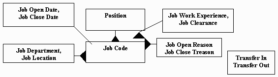 Position hierarchy