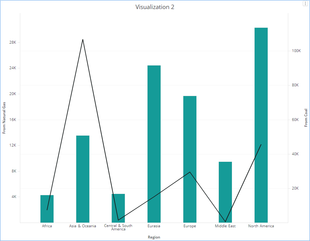 Create A Dual Axis Graph
