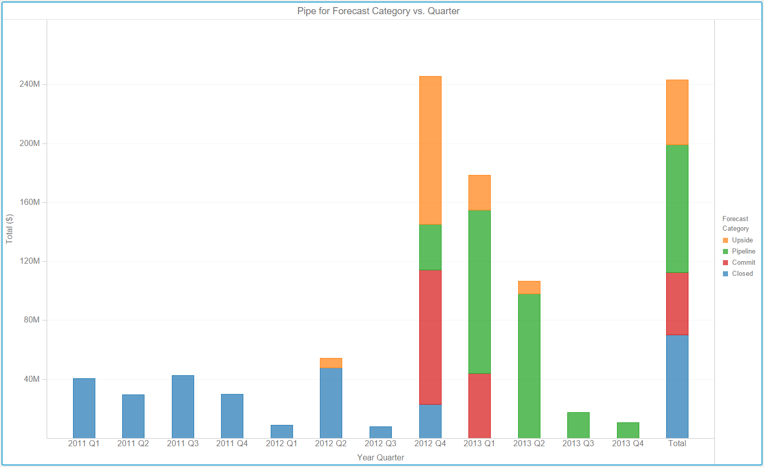 Come creare grafici ad area, a barre o a linee