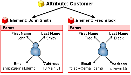 Unique sets of attribute information: Attribute elements