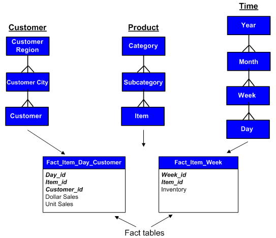 Fact Data And Levels Of Aggregation