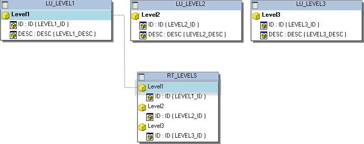 Creating attributes for financial line items