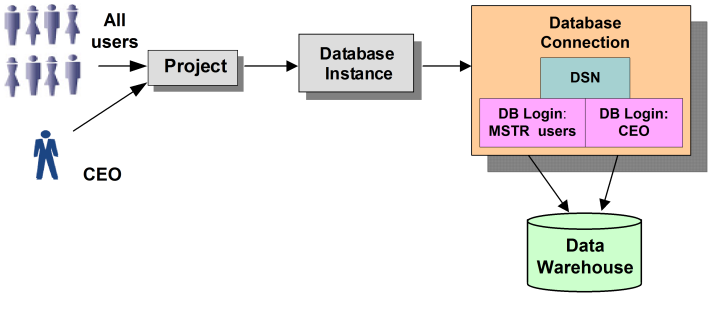 Controlling Access to the Database: Connection Mappings