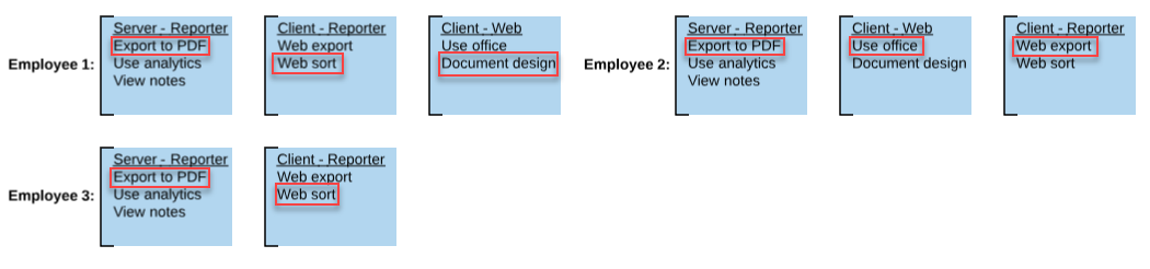 Privileges by License Type