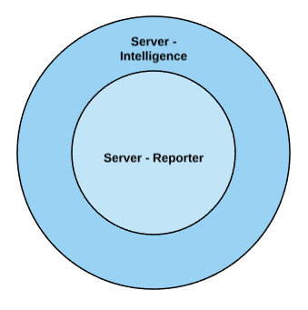 Privileges by License Type