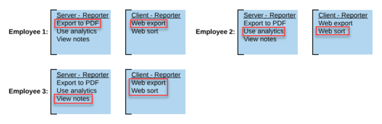 Privileges by License Type
