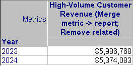 Conditional Metric and Report Filter Interactions