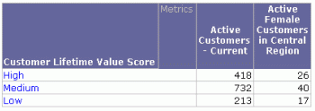 Conditional Metrics with Multiple Qualifications