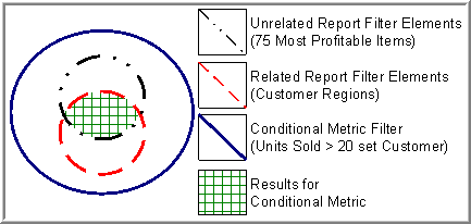 Conditional Metric and Report Filter Interactions