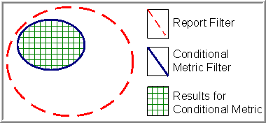 Conditional Metric and Report Filter Interactions