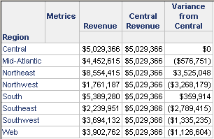 Example of a Conditional Metric with a Level