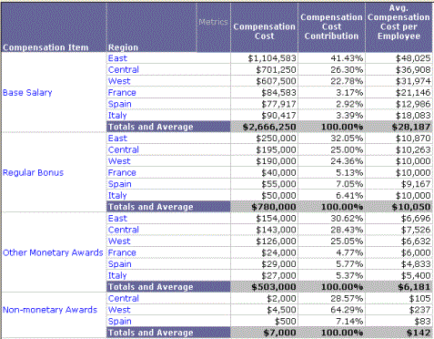 Compensation Distribution by Region