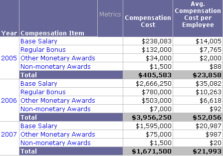 Compensation Items - Yearly Trend