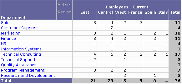 Employee Distribution by Department and Region
