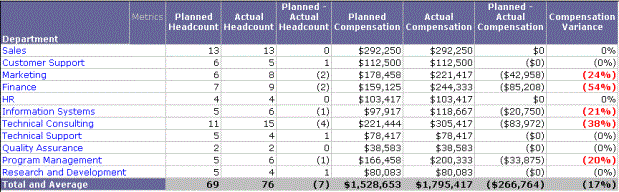 Planned Headcount and Compensation by Department