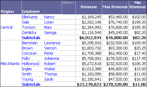 Metrics with default dynamic aggregation functions