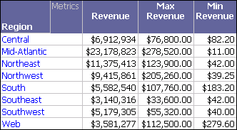 Metrics with default dynamic aggregation functions