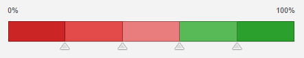 Create a Threshold on a Metric Using the Quick Thresholds Editor
