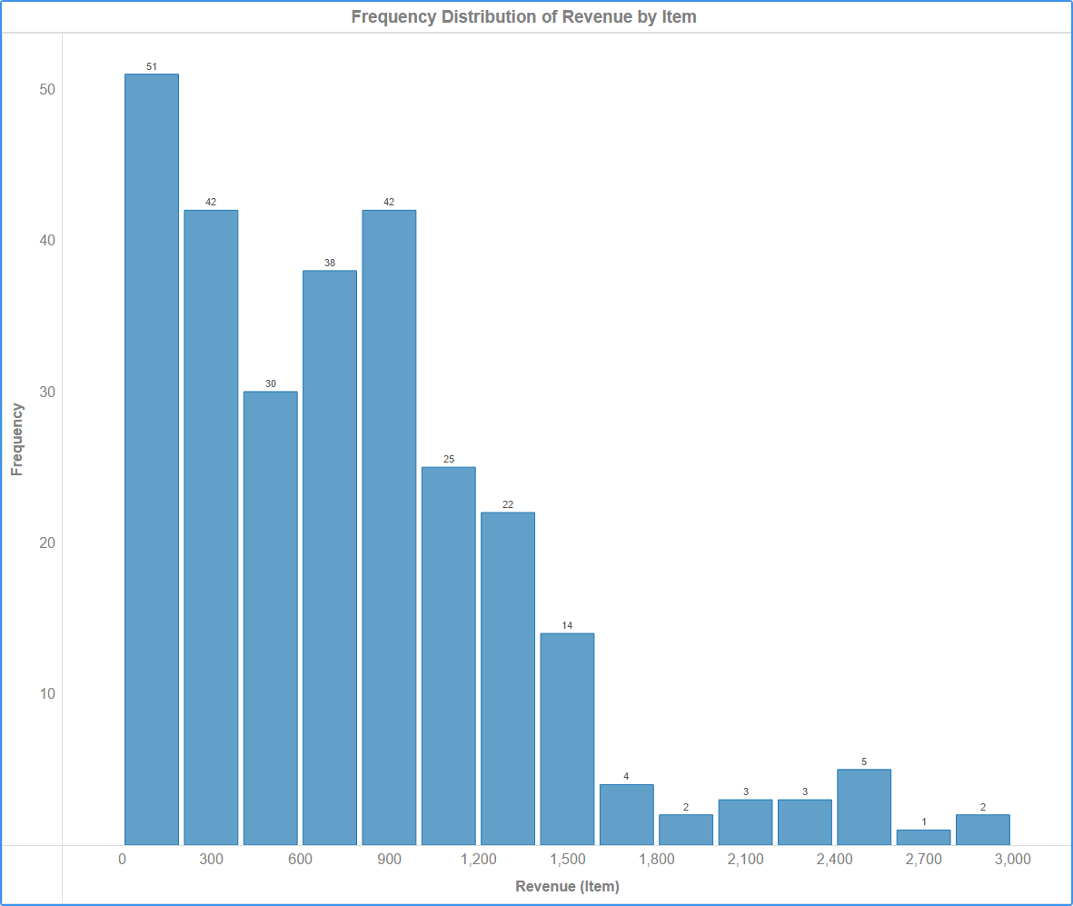 Introduzione alle visualizzazioni di istogramma