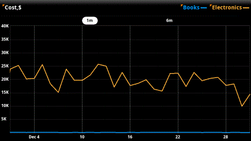 Analyzing data on a time-based graph: Time Series widgets