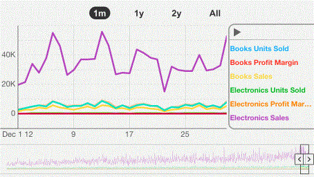 Analyzing data on a time-based graph: Time Series