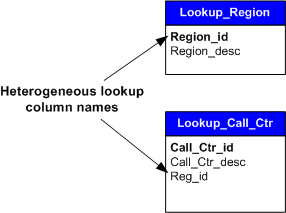 Homogeneous versus heterogeneous column naming