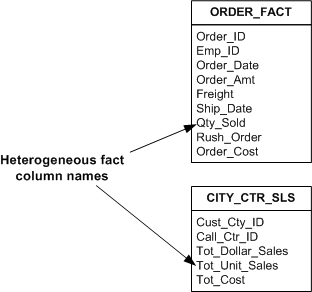Homogeneous versus heterogeneous column naming