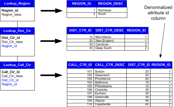 Moderately normalized schema: Balanced storage space and query performance