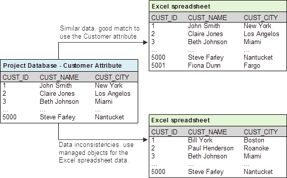 Strategies to include supplemental data in a project