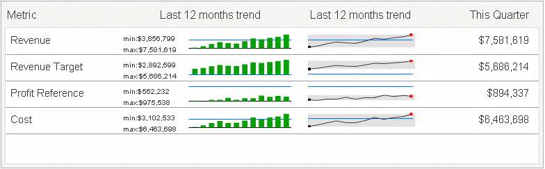 Viewing a list of KPIs as rows of microcharts: KPI List mode